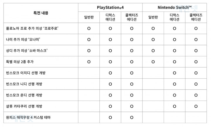 [PS4][XB1(DL)][PC(STEAM)] '원피스 해적무쌍 4' 한국어판 콜렉터즈 에디션 포함 2020년 3월 26일 발매, (STEAM은 27일 발매)