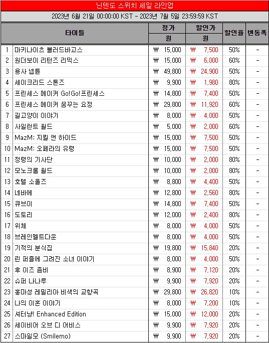 [PS4][NSW][PC] ‘최대 85% 할인, 절호의 기회! CFK, 여름 할인 프로모션 진행