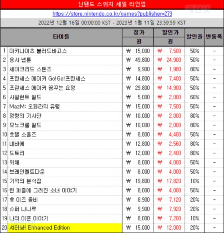 [PS4][NSW][PC] ‘최대 85% 할인’ 절호의 기회! CFK, 크리스마스 시즌 프로모션 진행